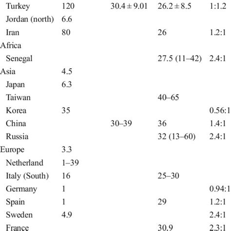 International Prevalence Age Age At Onset And Sex Distribution Of
