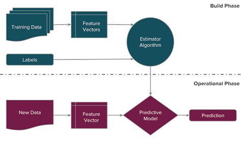 Python Scikit Learn Techbridge