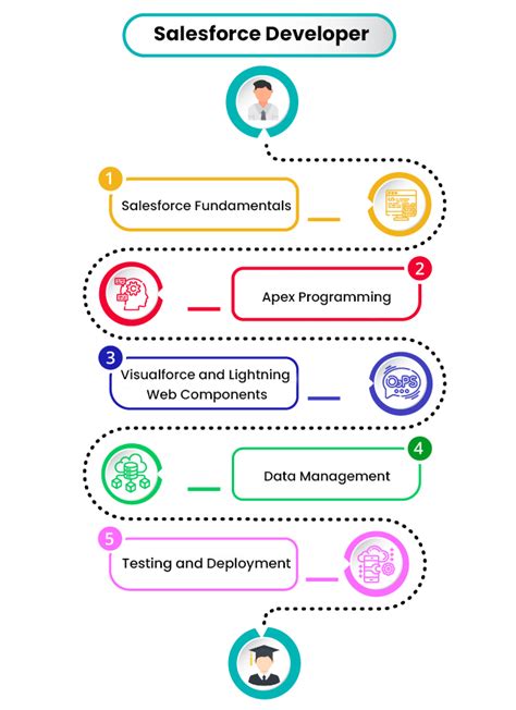 Get Our Expert Salesfore Developer Training In Bangalore 100 Placement
