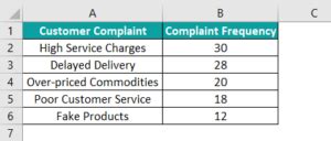Pareto Chart In Excel How To Create Make Examples