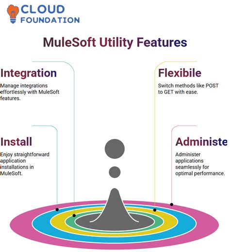 Mulesoft Integration Tutorial