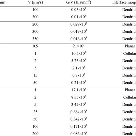 Microstructure Selection Map For The Superalloy Cm247lc Directionally Download Scientific