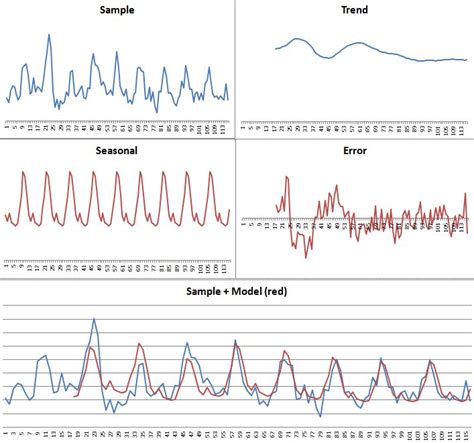 Time Series Decomposition Autocorrelation Of Error Term Cross Validated