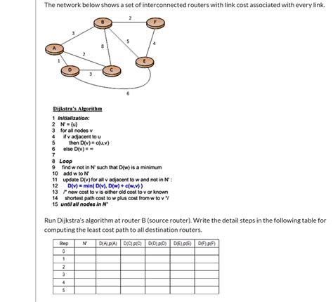 Solved Text Networking 1 Draw The Shortest Path Tree For The Above