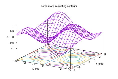 Gnuplot Demo Script Contours Dem