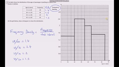 Drawing More Histograms With Unequal Class Intervals Using Frequency Density Youtube