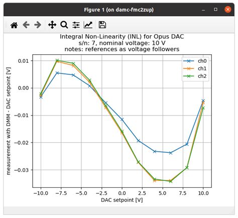 Dac11001a Dac Reference Configuration Issue With Nonlinearity Data Converters Forum Data