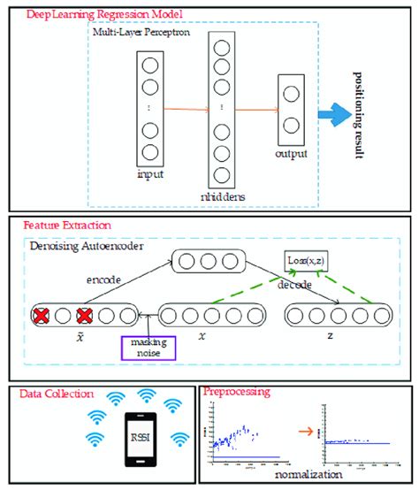 Overall Structure Of Our Proposed Positioning Algorithm Download