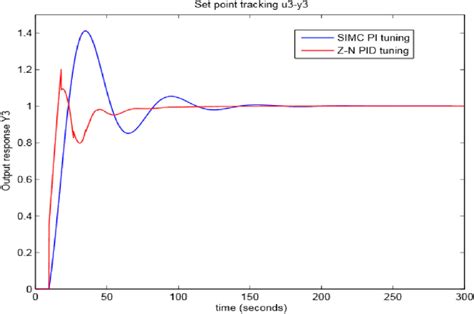 Closed Loop Process Responses For Desired Output Y3 Download Scientific Diagram
