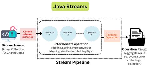 Bhaskar Jyoti Deka On Linkedin Java Streamapi Coding Programming Java8 Functionalprogramming