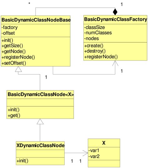 Uml For The Dynamic Class Node Design Pattern Download Scientific Diagram