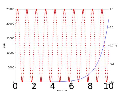 Twin Axes Share Formatters But Not Ticks Matplotlib Users Matplotlib