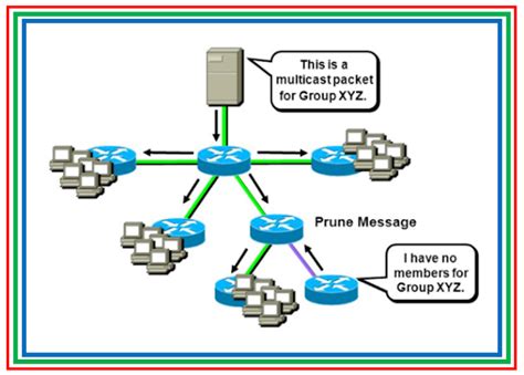 Multicast Pim Dense Mode Pim Sparse Mode And Pim Bi Directional The Network Dna