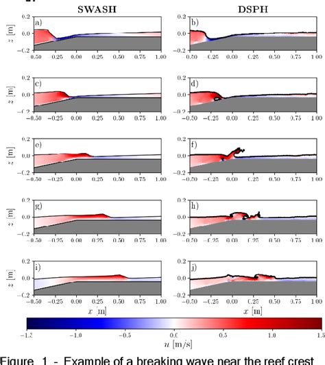 Figure From NONHYDROSTATIC AND MESH FREE COMPUTATIONAL FLUID DYNAMICS MODEL COMPARISONS OF
