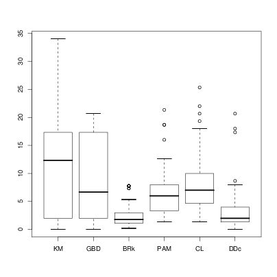 Model Boxplots Of The Error Rates Obtained For Each Method Download Scientific Diagram