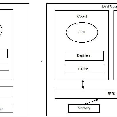 Comparison Between Single Core And Multi Core System Download Table