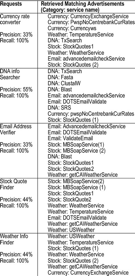 Wordnet Powered Vector Space Model On The Xmethods Collection Download Table