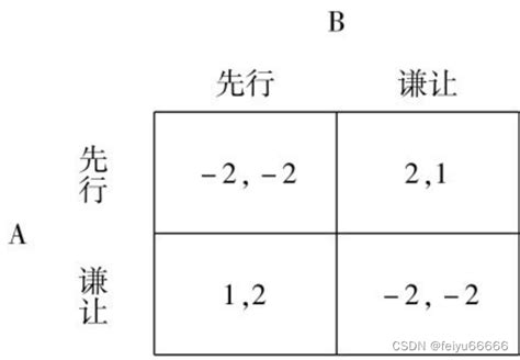 张维迎《博弈与社会》笔记（2）导论：个体理性与社会最优：协调与合作问题 合作博弈 个体理性 csdn博客