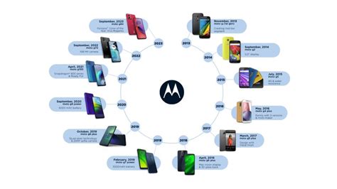 Motorola Comeback Smartphonemarket Value Design Software Nostalgia Successstory Shivam