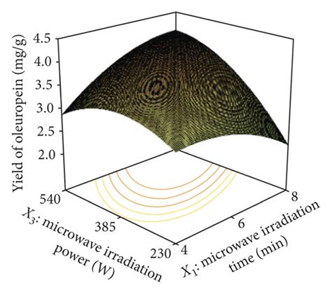 Response Surface Plots Showing The Effects Of Variables On Yields Of Download Scientific