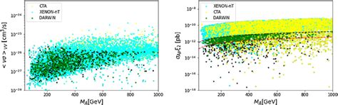 Future Reach Of Direct Detection With Xenon Nt Cyan And Darwin