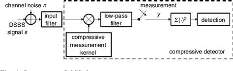 Figure 1 From Compressive Detection Of Direct Sequence Spread Spectrum Signals Semantic Scholar