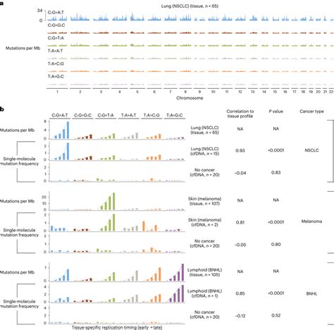 Genome Wide Mutation Profiles Of Tissue And Plasma Samples Are