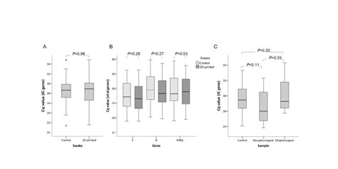 Comparative Box Plots Between Cq Values Of Rt Qpcr Experiments A Ic