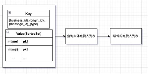 Mysql扛不住？b站千亿级点赞系统服务架构设计 更多 Dbaplus社群：围绕data、blockchain、aiops的企业级专业