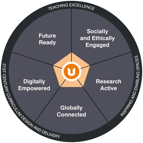 Future Facing Learning Continuing Professional Development Lte Online