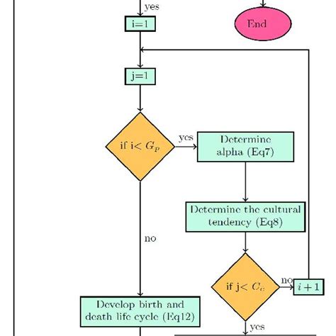 Flowchart Of The Coa Download Scientific Diagram