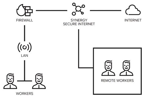 Secure Internet And Managed Services Synergy It Sydney