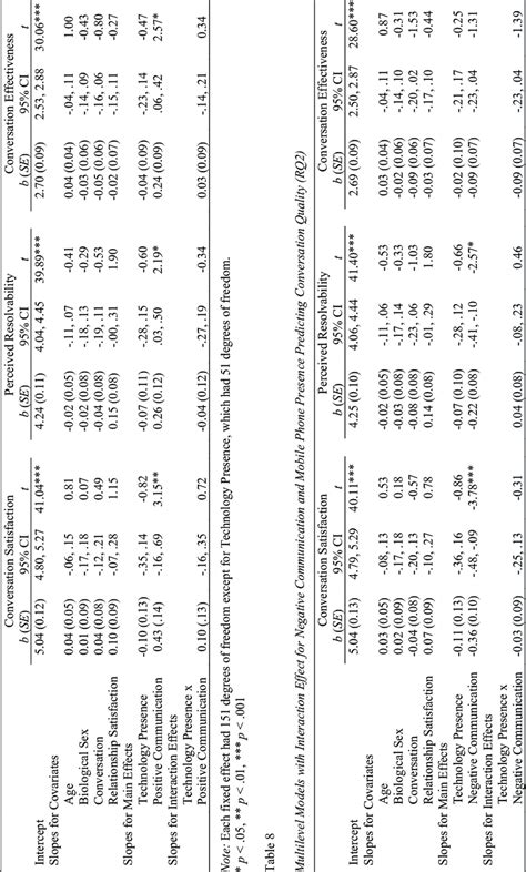 Multilevel Models With Interaction Effect For Positive Communication