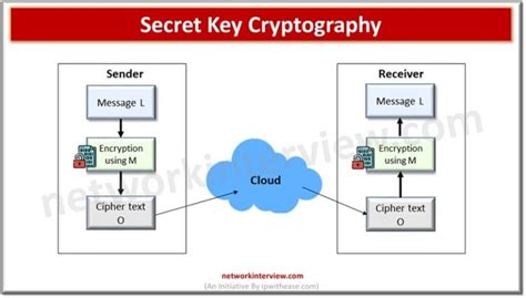Network Security Model And Cryptography Network Interview