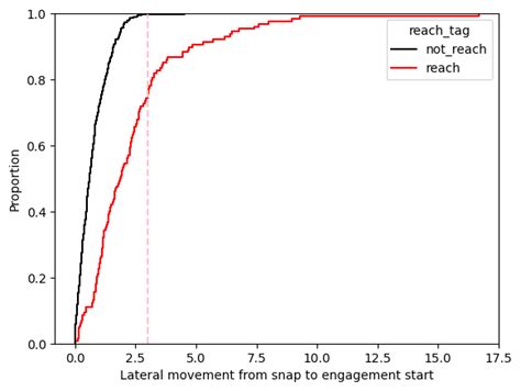 Automating Block Type Classification Using Data Science Statsbomb
