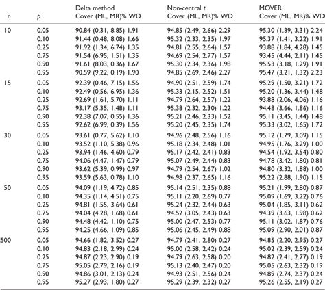 Table 1 From Closed Form Confidence Intervals For Functions Of The Normal Mean And Standard