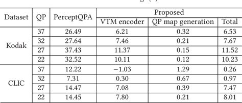 Table 12 From Perceptual Quality Oriented Rate Allocation Via Distillation From End To End Image