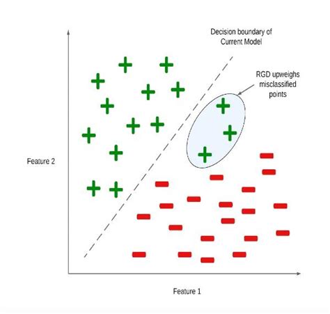 Re Weighted Gradient Descent Via Distributionally Robust Optimization