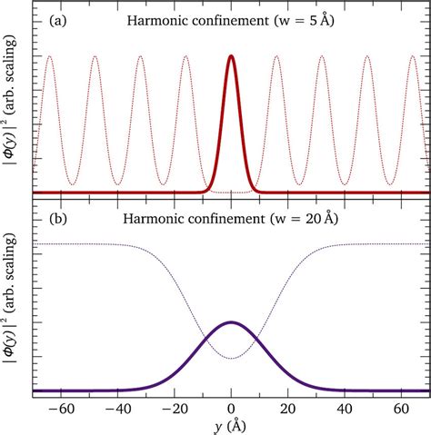 Absolute Squares Of The Wave Functions Of Varying Widths For The Download Scientific Diagram