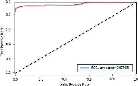 Testing Roc Curves For Xg Booster Download Scientific Diagram