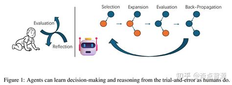 基于蒙特卡洛树搜索的llm数学推理增强算法：mctsr 知乎