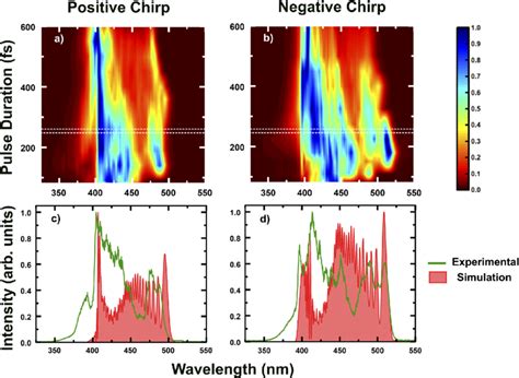 Effect Of Pulse Duration On Spectral Broadening Influence Of Input Download Scientific Diagram