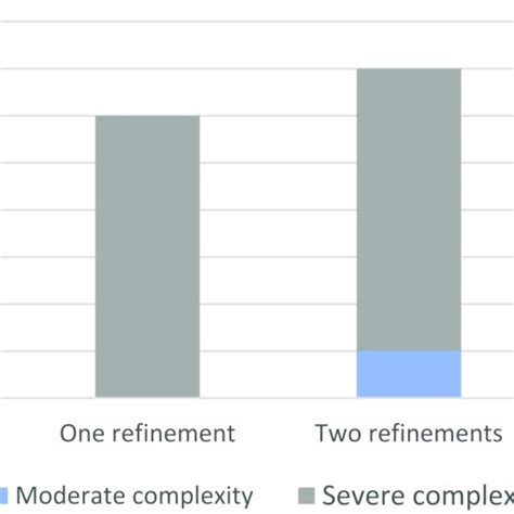 the relationships between the global complexity classification of the
