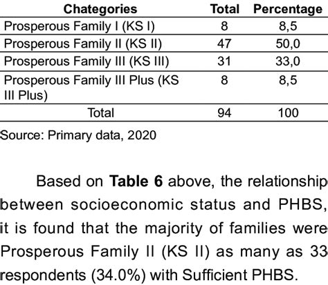 Frequency Distribution Of Respondents Based On Families Socioeconomic