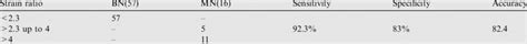 Sensitivity Specificity And Accuracy Of Strain Ratio Download Table