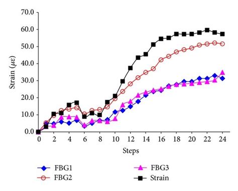 Strain Results Of Geogrids And Strain Sensor Download Scientific Diagram Strain Results Of Geogrids And Strain Sensor Download Scientific Diagram
