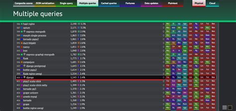 Django Performance Improvement In New Versions Rdjango