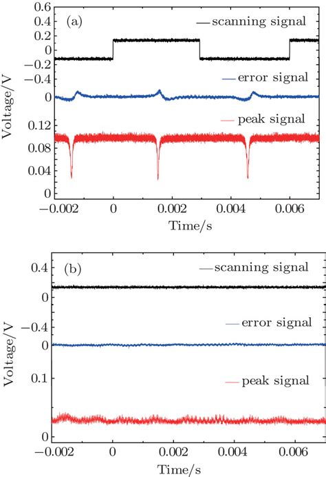 Signals On The Oscilloscope A Signals Before Locking And B Signals