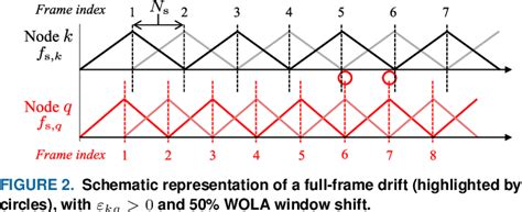 sampling rate offset estimation and compensation for distributed adaptive node specific signal