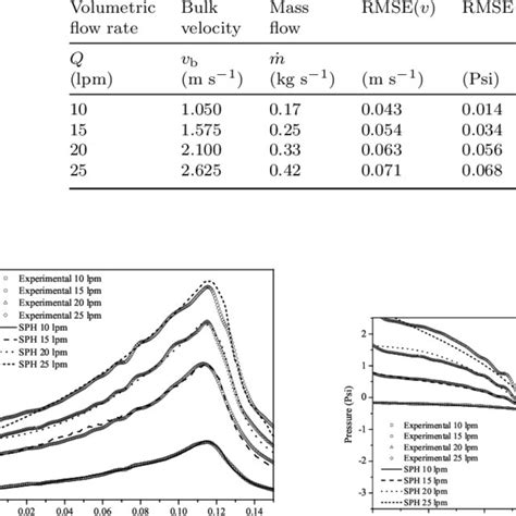 Flow Characteristics And Errors Of Centerline Streamwise Velocity And Download Scientific